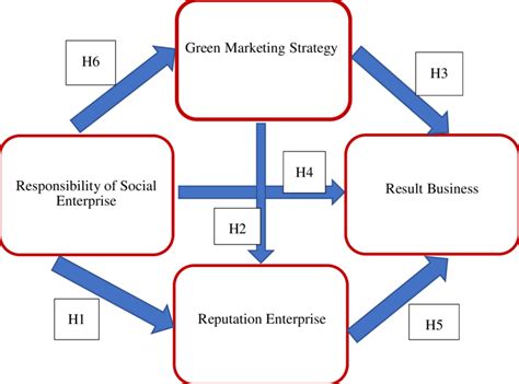 Theoretical Research Model Download Scientific Diagram