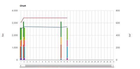 Javascript Google Chart Horizontal Scrollbar Stack Overflow