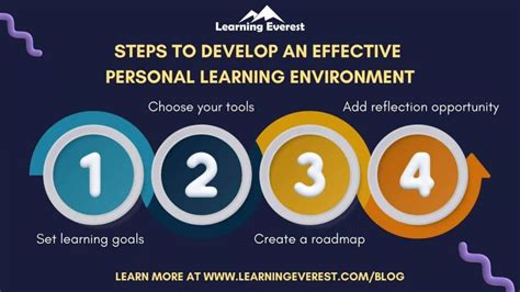 Personallearningenvironment Learningjourney Edtech Learningeverest