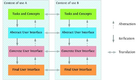 Abstraction Levels Of The Cameleon Reference Framework With Possible Download Scientific