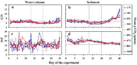 Temporal Development Of Carbon To Nitrogen C N And Nitrogen To