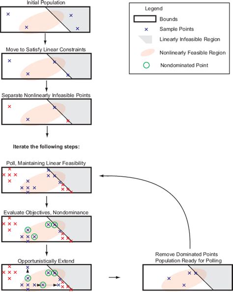 Paretosearch Algorithm