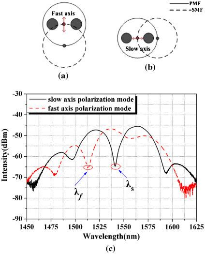 Schematic Diagram Of The Right Smf Mismatch Connected To The Right End Download Scientific