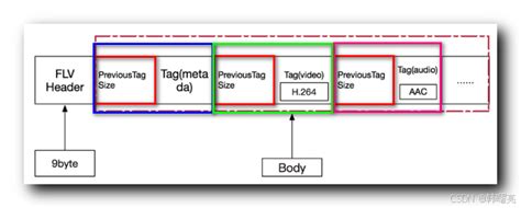【ffmpeg】flv 格式分析 ① File Header 文件头 File Body 文件体 Tag Header 数据块头 【ffmpeg】flv 格式分析 ① File Header 文件头 File Body 文件体 Tag Header 数据块头
