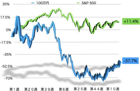 100万円から始める米国投資（3年目第19週の結果）│米国株投資で幸せ作り