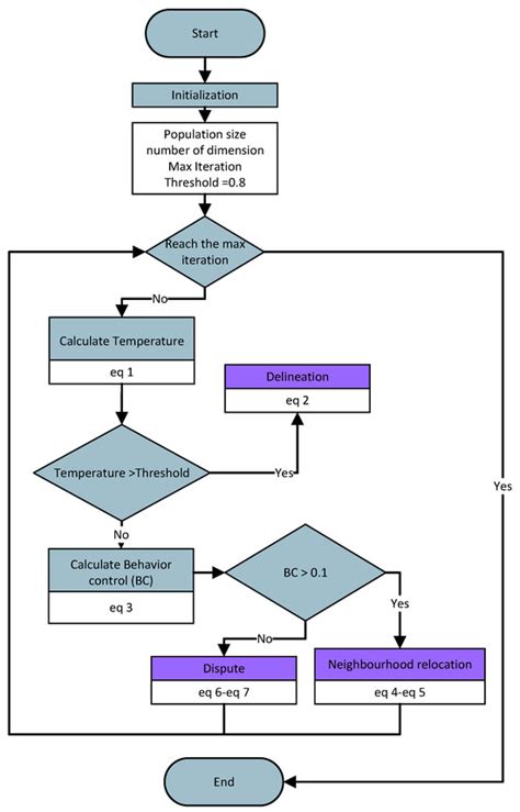 A Novel Snow Leopard Optimization For High Dimensional Feature Selection Problems