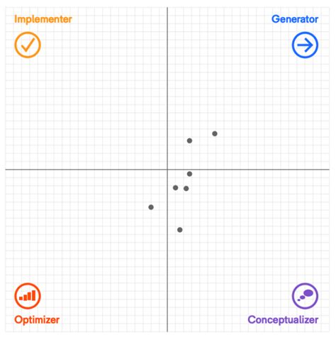 Leveraging Cognitive Diversity Not Enough Optimizers And Implementers