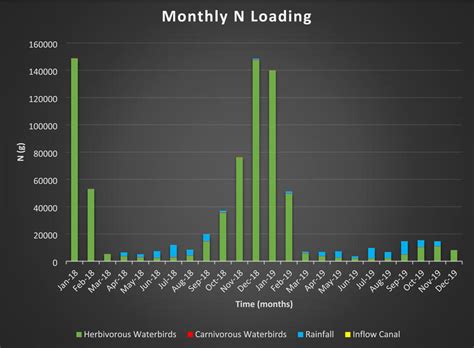 Stacked Column Plot Indicating The Role Of Different Sources Towards Download Scientific