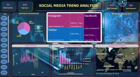 Futureinterns Socialmediaanalytics Powerbi Python