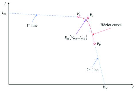 Projected Pv Cell I V Characteristic Approximation With Two Straight