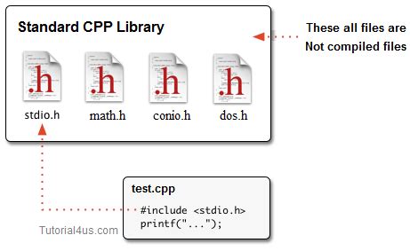 E Knowledge Point What Is Header File In C