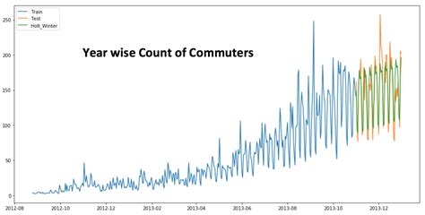Methods To Perform Time Series Forecasting Analytics Vidhya
