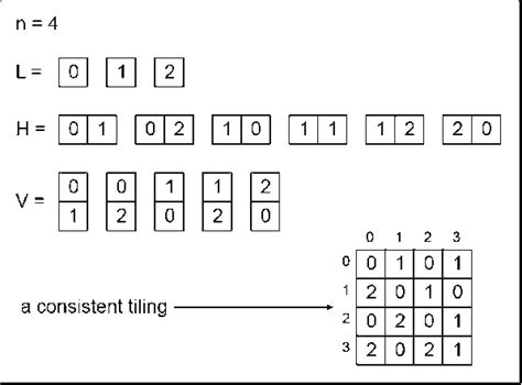 The Tiling Problem Courtesy Of Daniel Bernstein Download Scientific