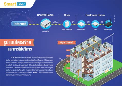 Fttx Smartfiber