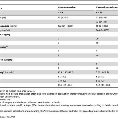Clinical And Histological Characteristics Of Prostate Cancer Patients