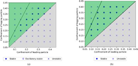Effect Of Particle Confinement On Pair Formation For Particles Download Scientific Diagram