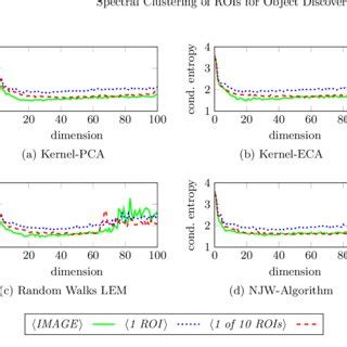 Conditional Entropy Of The Clusterings Depending On The Dimension Of Download Scientific