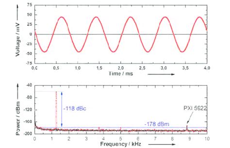 Synthesized 125 Khz Sine Wave Top And Its Frequency Spectrum
