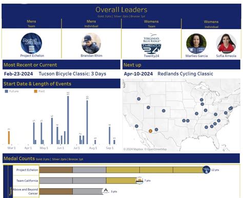 How Timothy Blaisdell Uses Tableau For Cycling Ethan Lang Posted On The Topic Linkedin