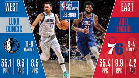 Luka Doncic Joel Embiid Bernama Kia Players Of The Month