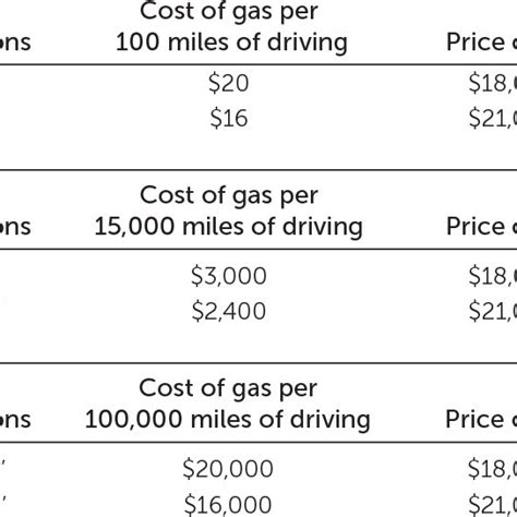Converting Miles Per Gallon Mpg To Gas Consumption Metrics Download