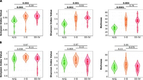 Comparison Of Alpha Diversity Metrics Simpsons Index Shannons Download Scientific Diagram Comparison Of Alpha Diversity Metrics Simpsons Index Shannons Download Scientific Diagram