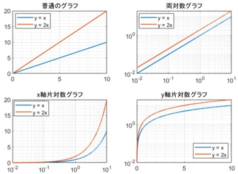 片対数グラフ・両対数グラフとは？読み方・書き方・使い方を解説！