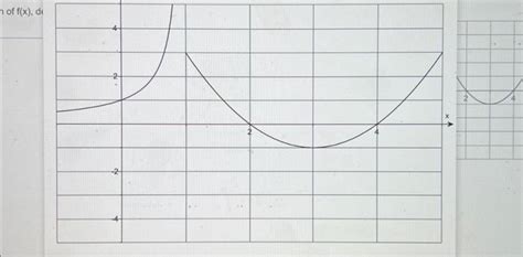 Solved Using The Graph Of F X Determine The Value Of F Chegg Com