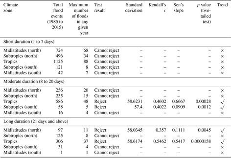 Esd Recent Trends In The Frequency And Duration Of Global Floods