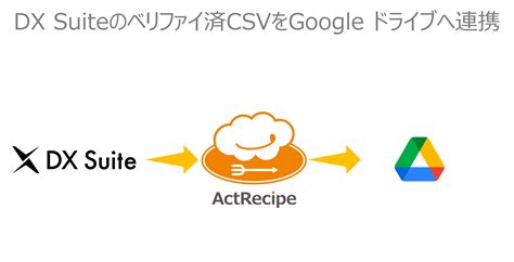 ActRecipeのユースケースDX Suiteのベリファイ済CSVをGoogle ドライブへ連携 ActRecipe Support