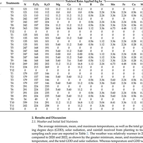 Nutrient Application Rates Imposed In 2020 2021 And 2022 Download Scientific Diagram