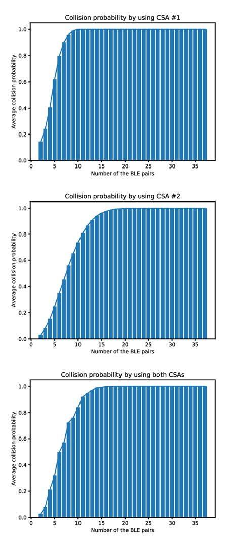 The Collision Probability Under Three Experiments Download Scientific Diagram