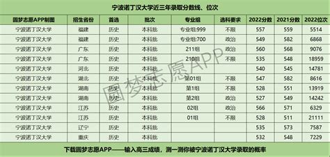 宁波诺丁汉大学近三年录取分数线及位次多少？附2020 2022历年最低分排名 高考100