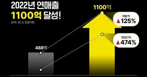 어댑트 올해 매출 1100억·영업이익 76억…최대 실적