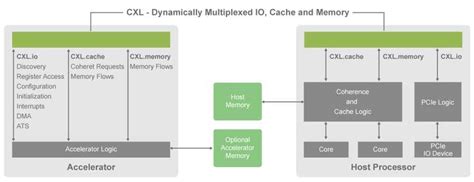 Smart Modular Technologies CXL Add In Cards For Memory Expansion In High Performance Servers