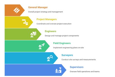 Organizational Chart A K Shivhare Infra Pvt Ltd