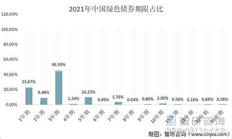2021年中国绿色债券行业相关政策、发展规模及发展建议分析 图 一、绿色债券行业发展现状绿色债券是由政府、银行、企业等机构发行的用来解决气候