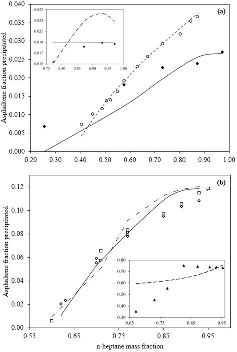 Analysis Of Asphaltene Precipitation Models From Solubility And Thermodynamic Colloidal Theories
