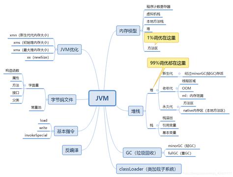 Jvm学习路线简洁明了怎样学jvm Csdn博客