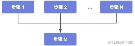 任务编排：completablefuture从入门到精通最近遇到了一个业务场景，涉及到多数据源之间的请求的流程编排，正好 掘金