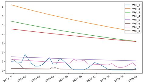 Github Sakhalinecoil And Gas Production Forecast Oil And Gas