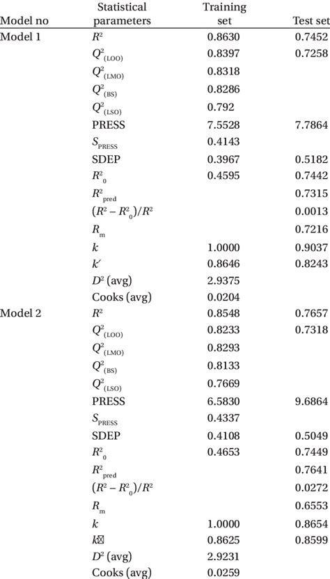 Summary Of The Validation Results Download Table
