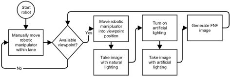 Data Acquisition Protocol Download Scientific Diagram