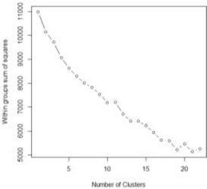 Plotting The Cluster Values In Different Colors And Labels Download Scientific Diagram