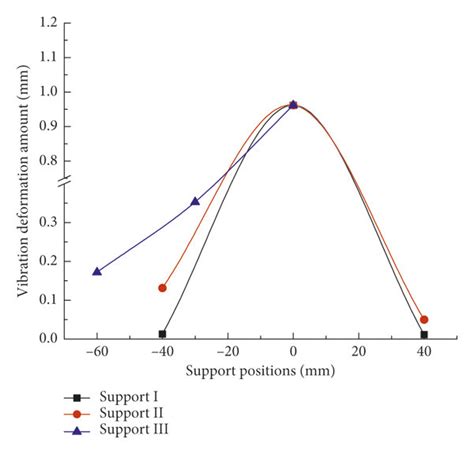 Relationship Between Supports Positions And Vibration Deformation Download Scientific Diagram