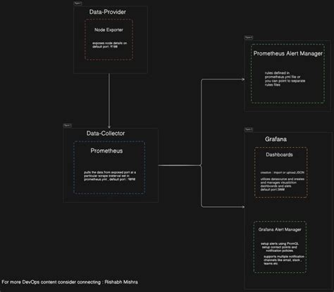 Rishabh Mishra On Linkedin Setting Up Basic Monitoring Using