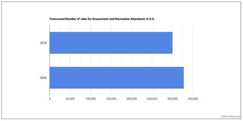 Is Amusement Or Recreation Attendant A Good Job Trade College