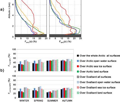 Monthly Total MPC A And B And Low Level MPC C And D Occurrence And Download Scientific