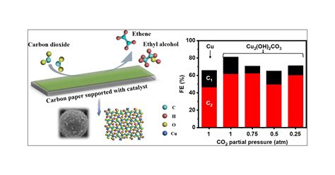 Copper Electrocatalyst Produced By Cu2 Oh 2co3 Mediated In Situ Deposition For Diluted Co2