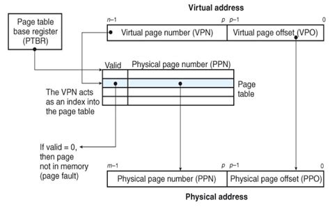 csapp cse 351 学习笔记（虚拟内存 virtual memory